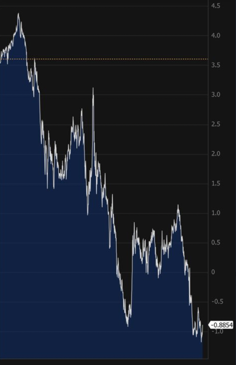 Why are interest rates so low 101 – Damped Spring